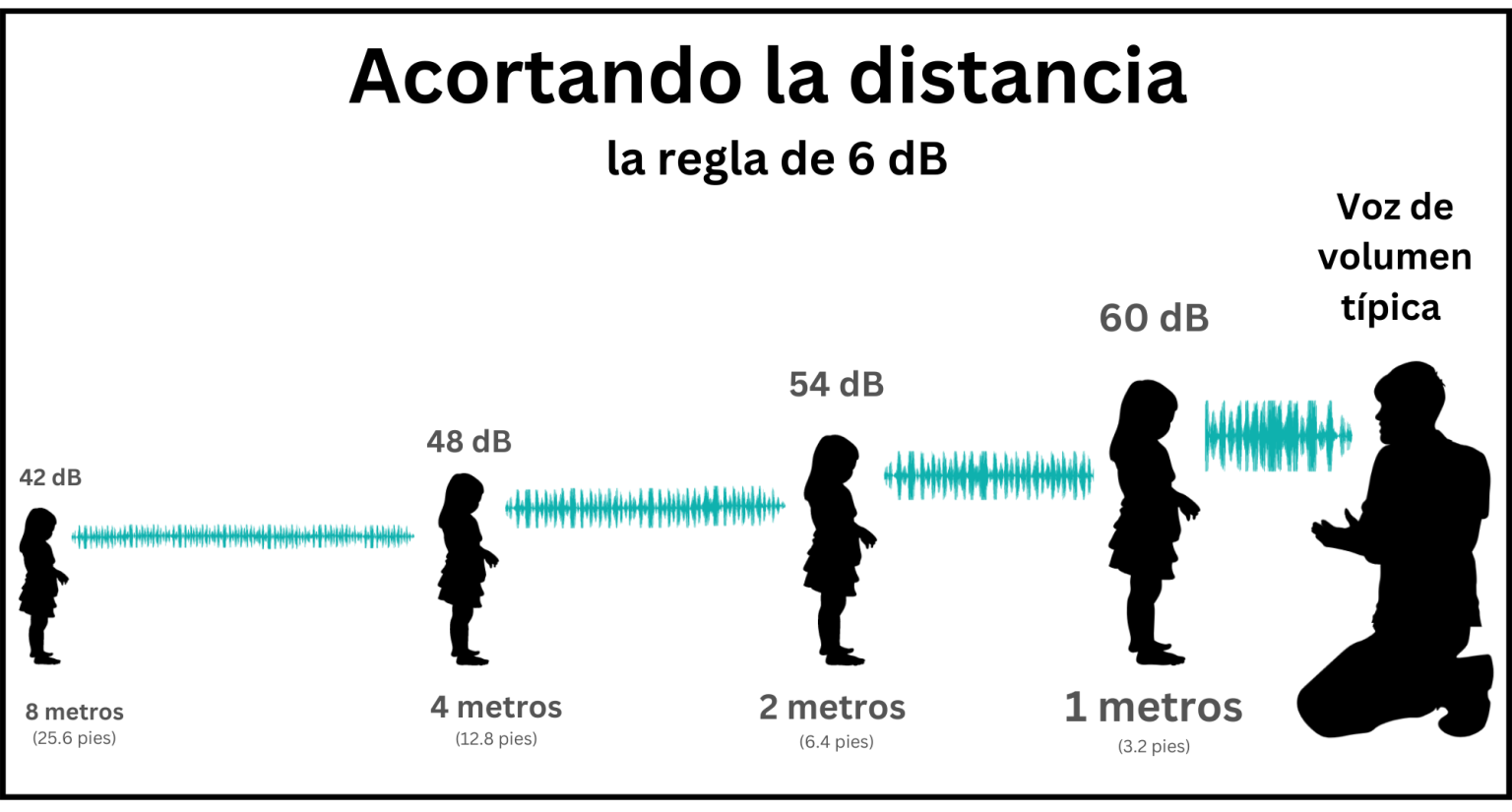 ¿Como impacta la distancia en la audición y la regla de los 6 decibeles? - Clinica John Tracy